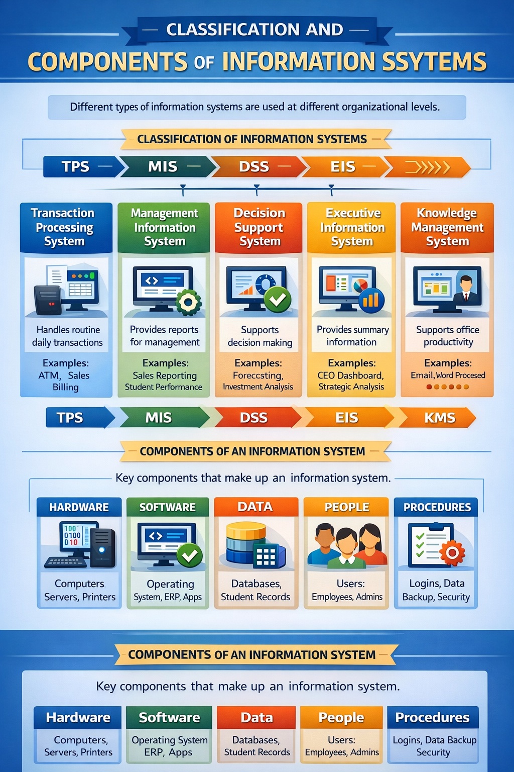 classification and components of information system - Dr. Balvinder Taneja