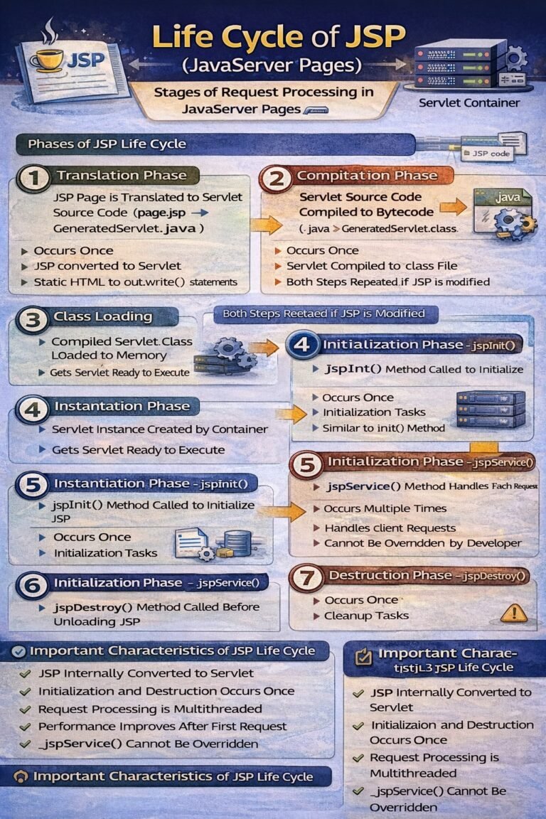 Life Cycle Of Jsp Dr Balvinder Taneja 9918