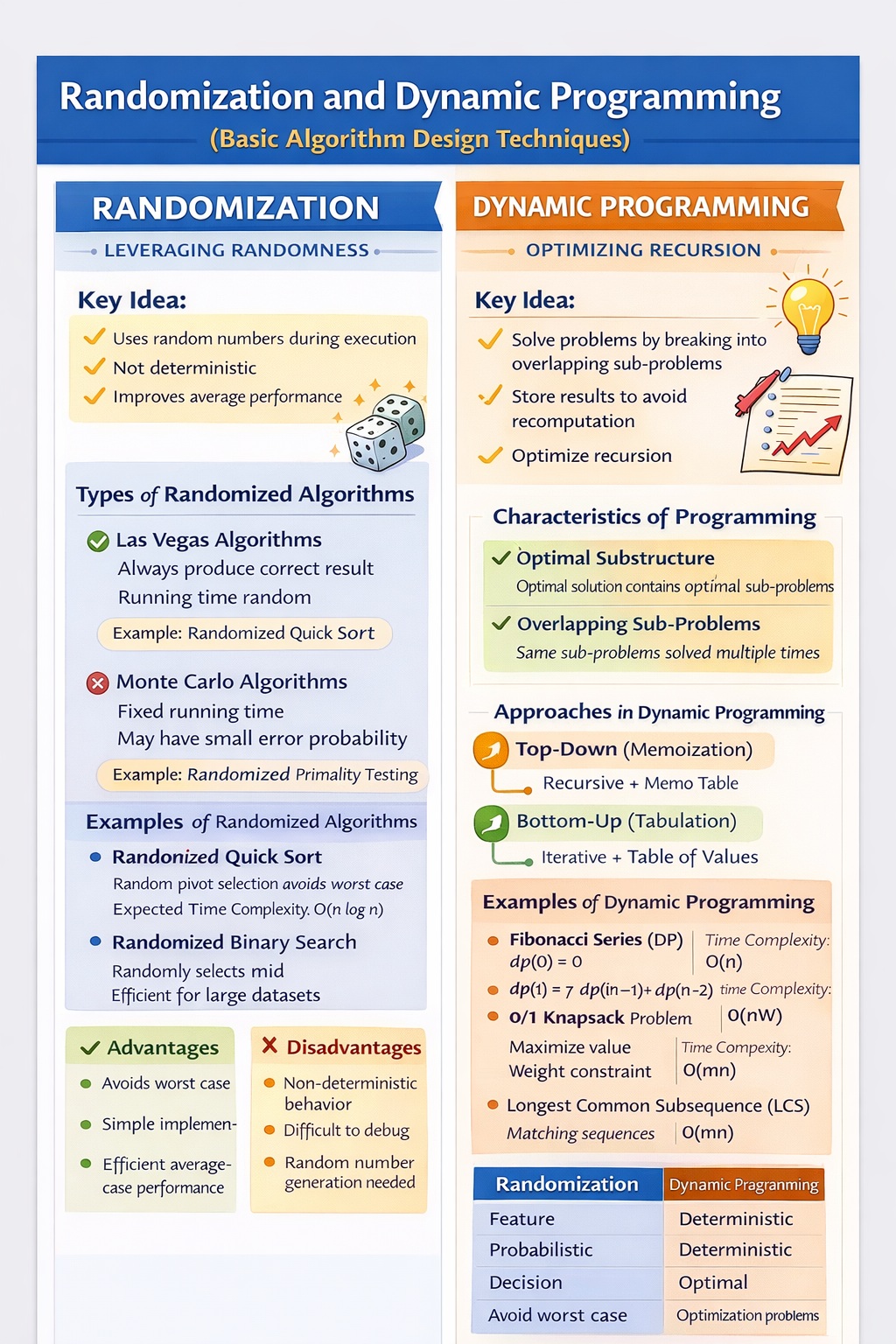 Randomization and dynamic programming - Dr. Balvinder Taneja