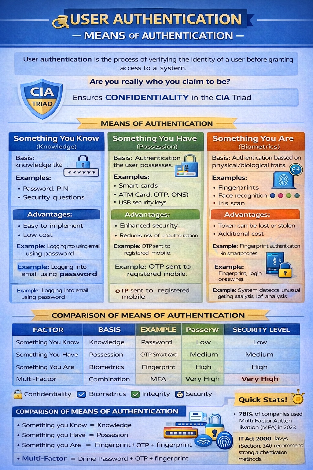 Means of Authentication - Dr. Balvinder Taneja